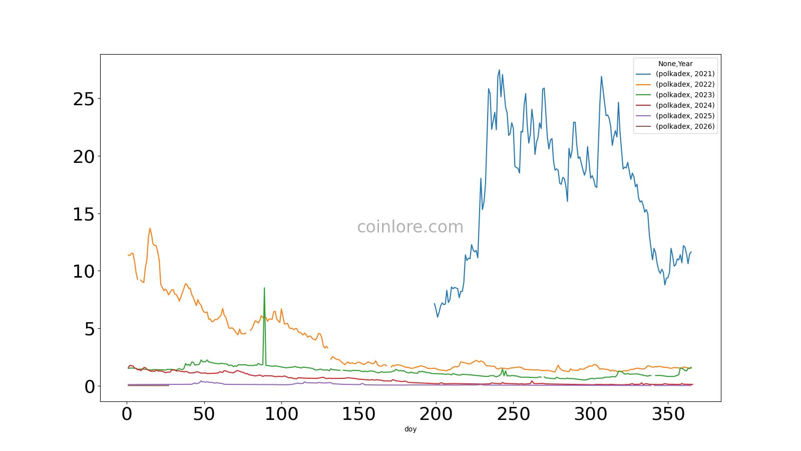 Precio año a año de Polkadex