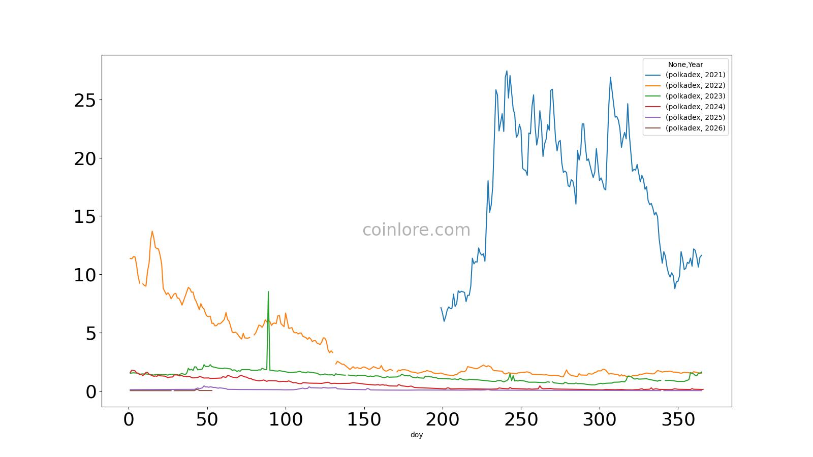 Polkadex курс год за годом
