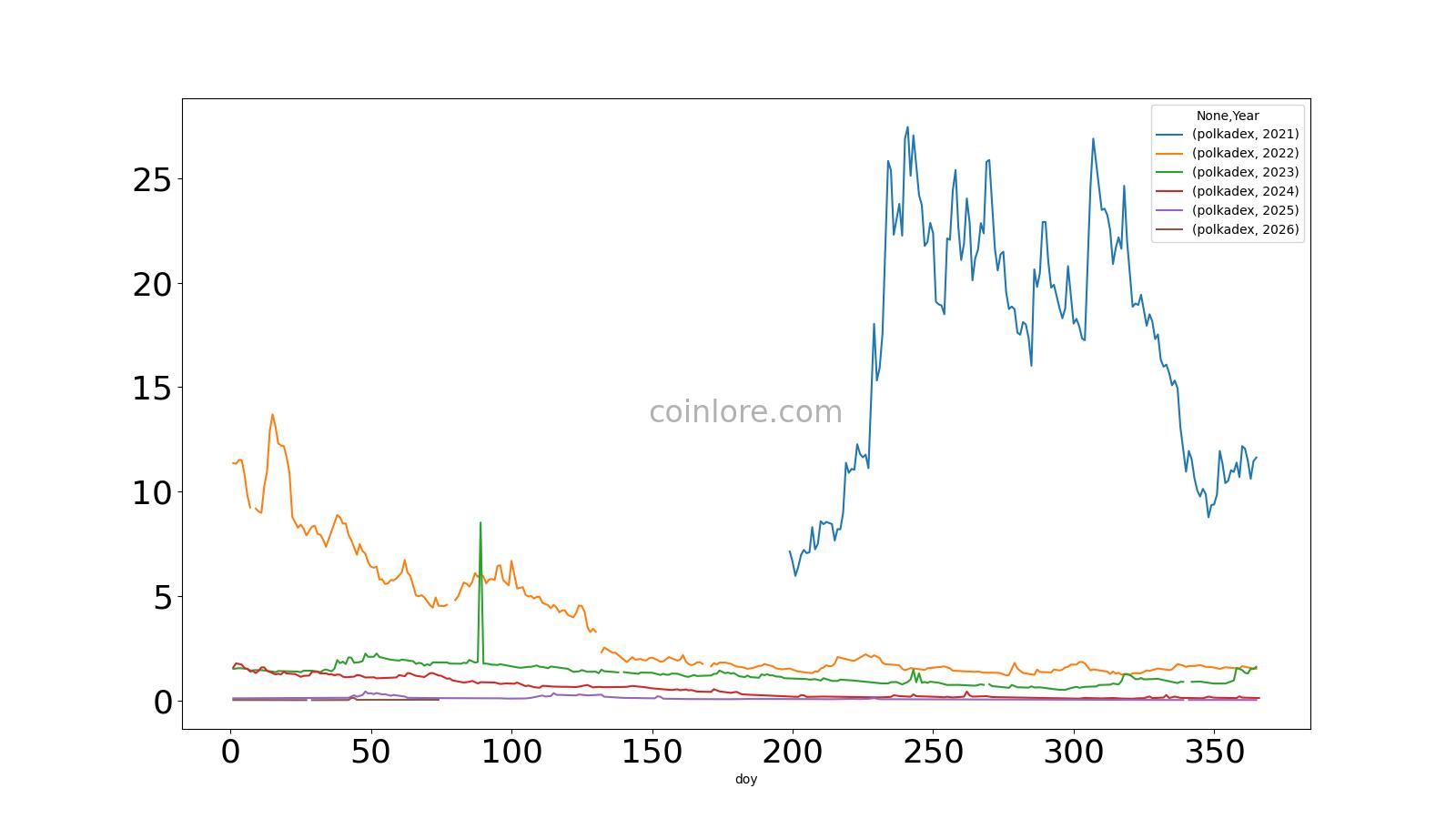 Yıl Bazında Polkadex Fiyatı