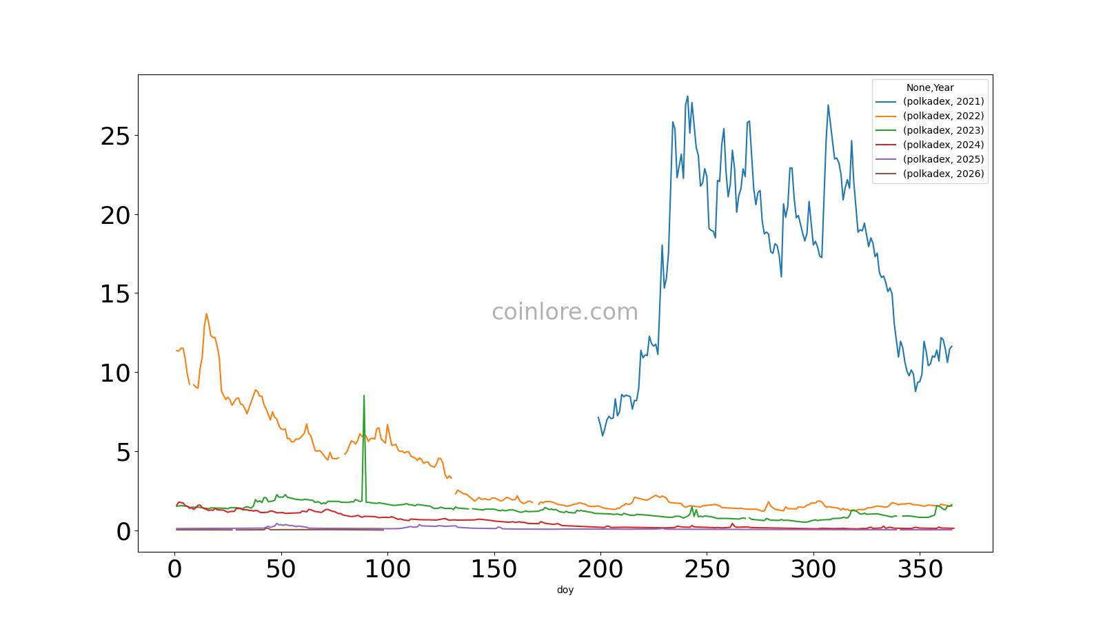Polkadex курс год за годом