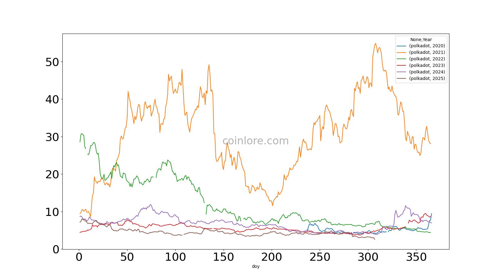 Year Over Year ポルカドット Price