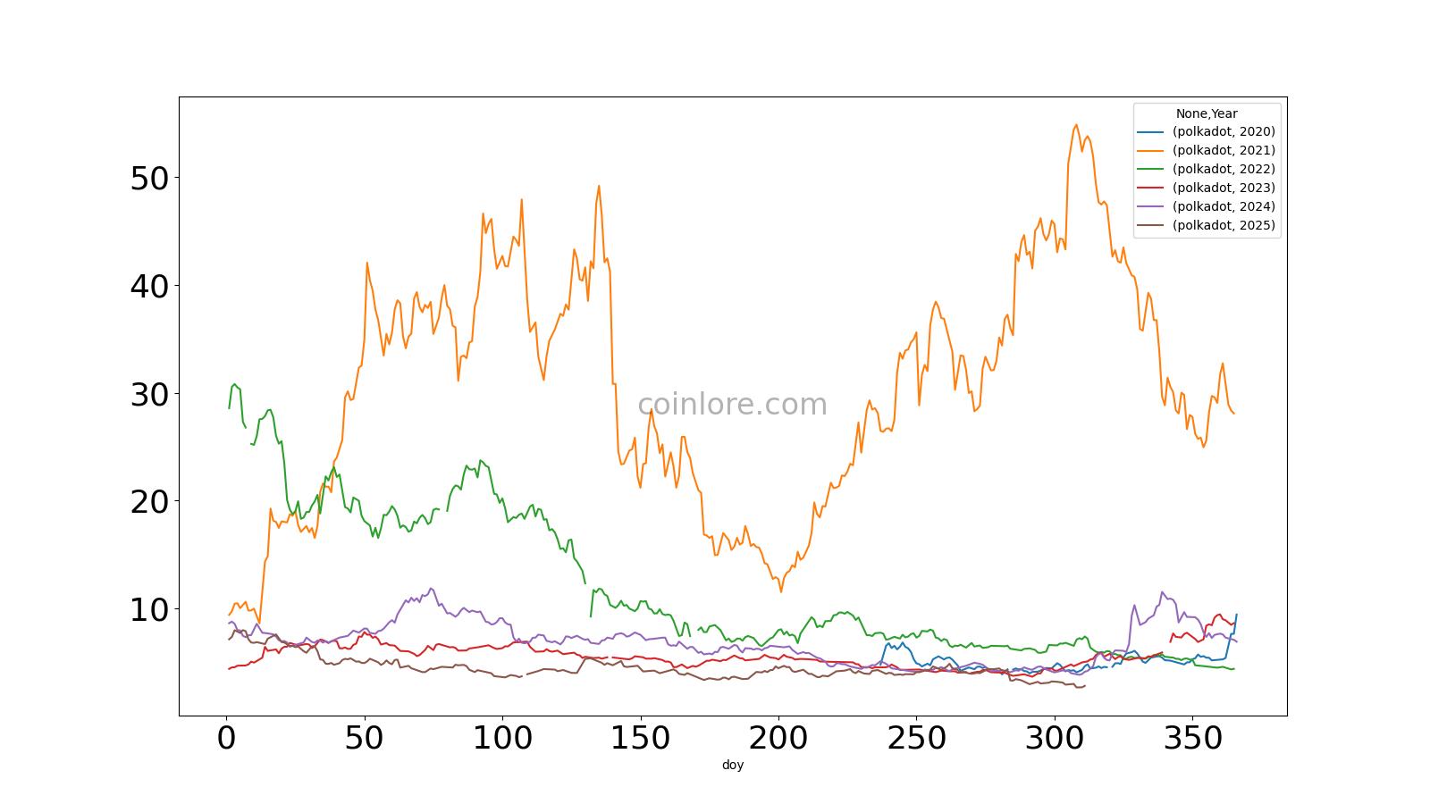 Полкадот Historical year over year chart