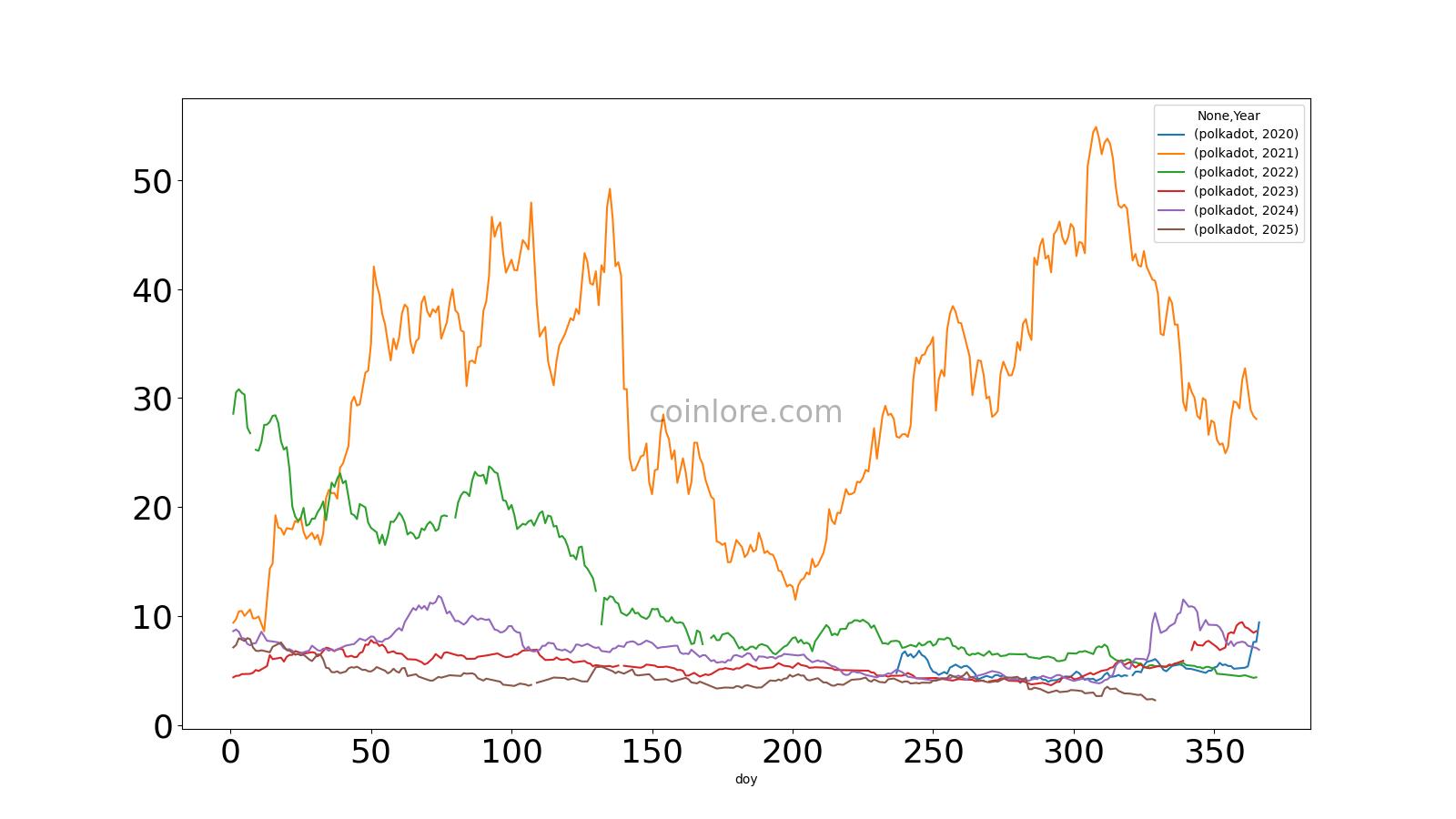 Полкадот Historical year over year chart