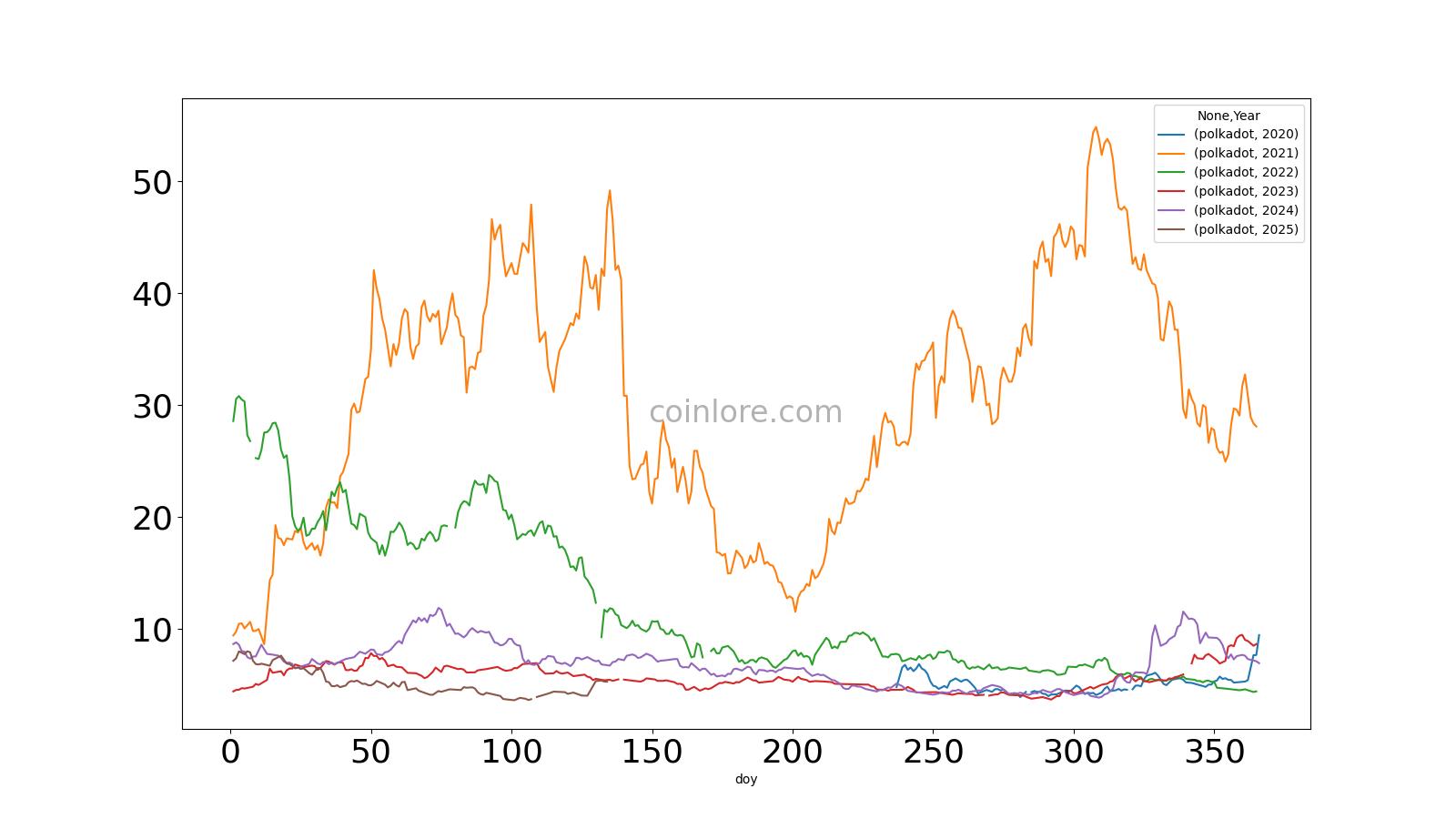 Precio año a año de Polkadot