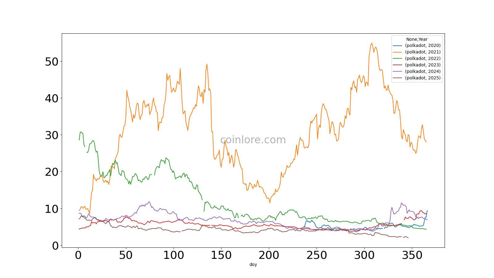 Polkadot Historical year over year chart