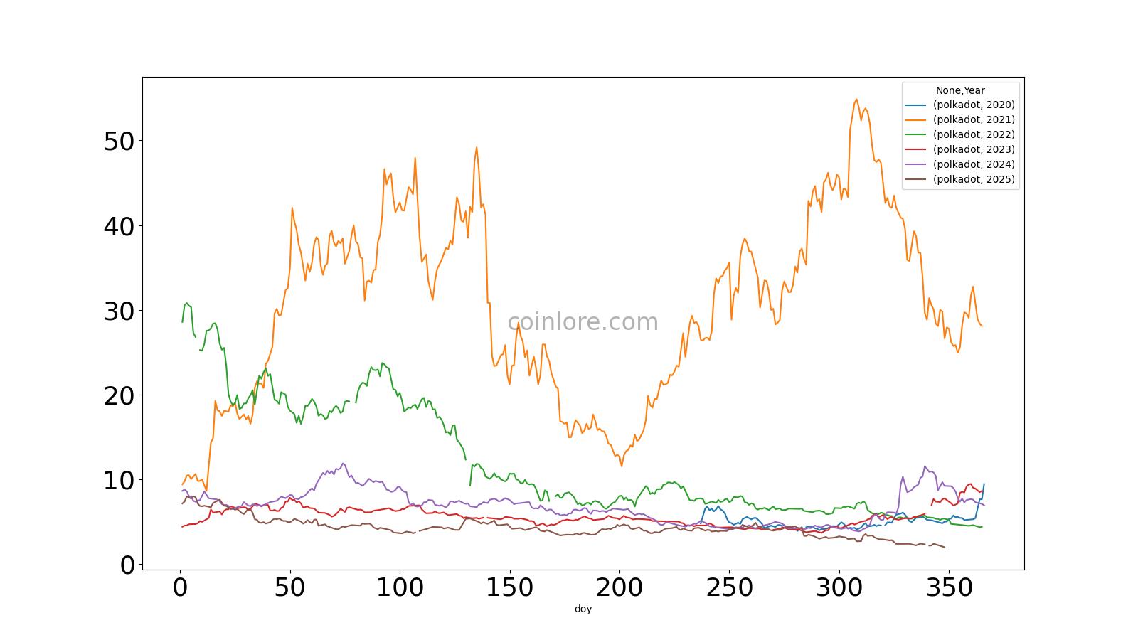 Polkadot Historical year over year chart