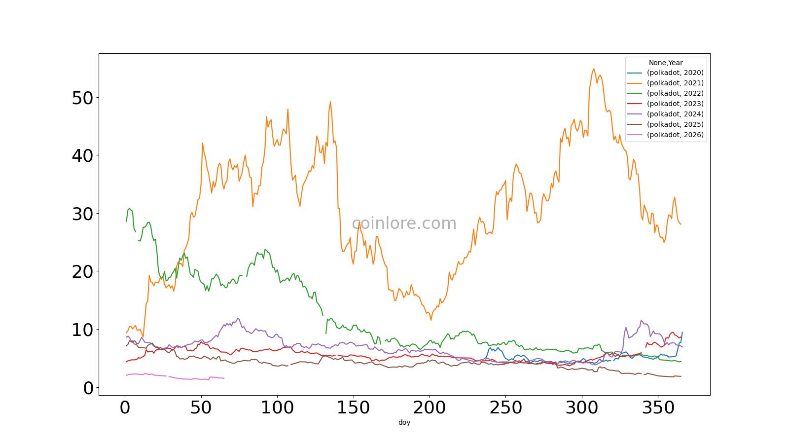 Precio año a año de Polkadot