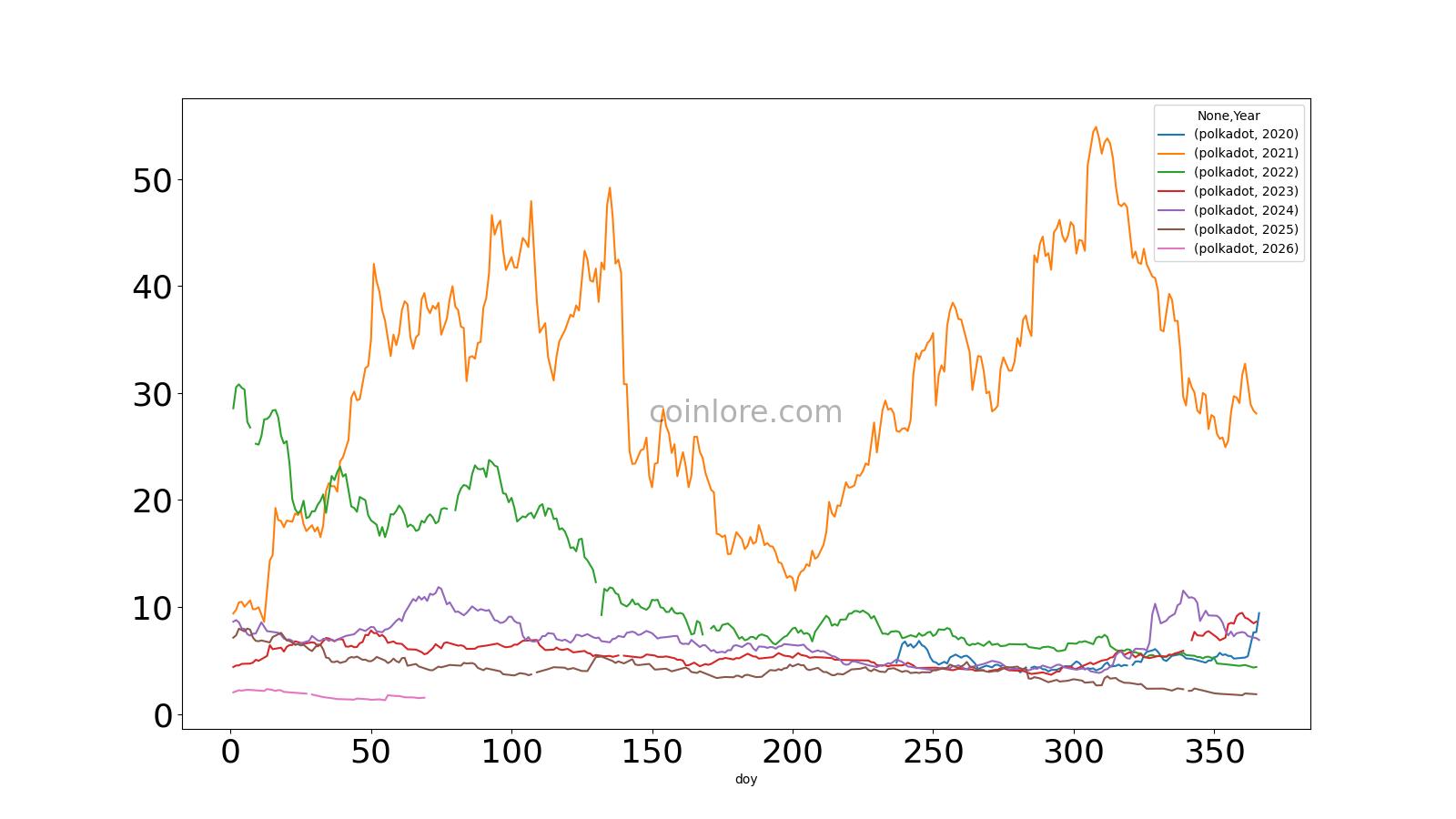 Полкадот курс год за годом