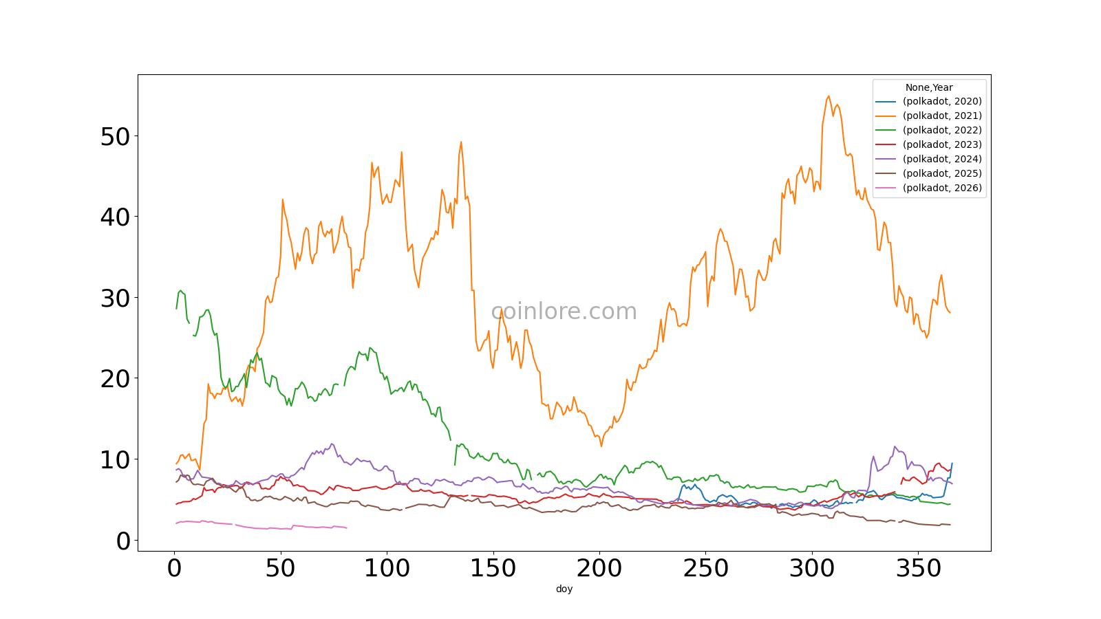 Precio año a año de Polkadot