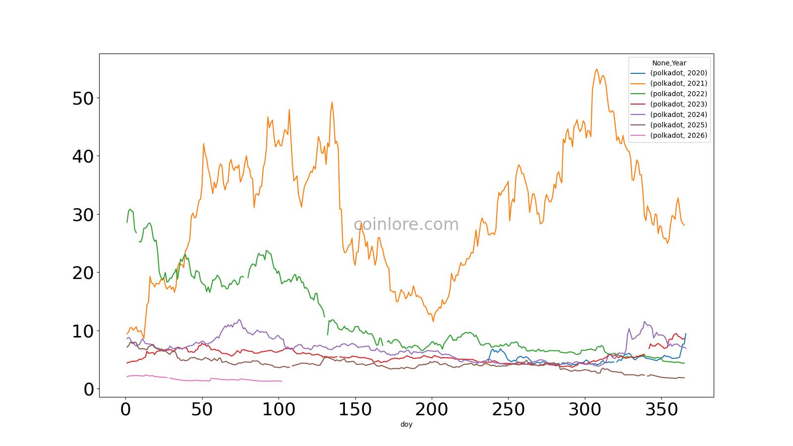 Полкадот курс год за годом