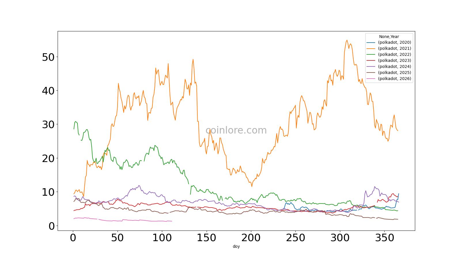 Precio año a año de Polkadot