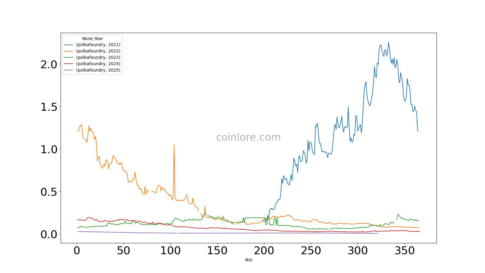 PolkaFoundry Historical year over year chart