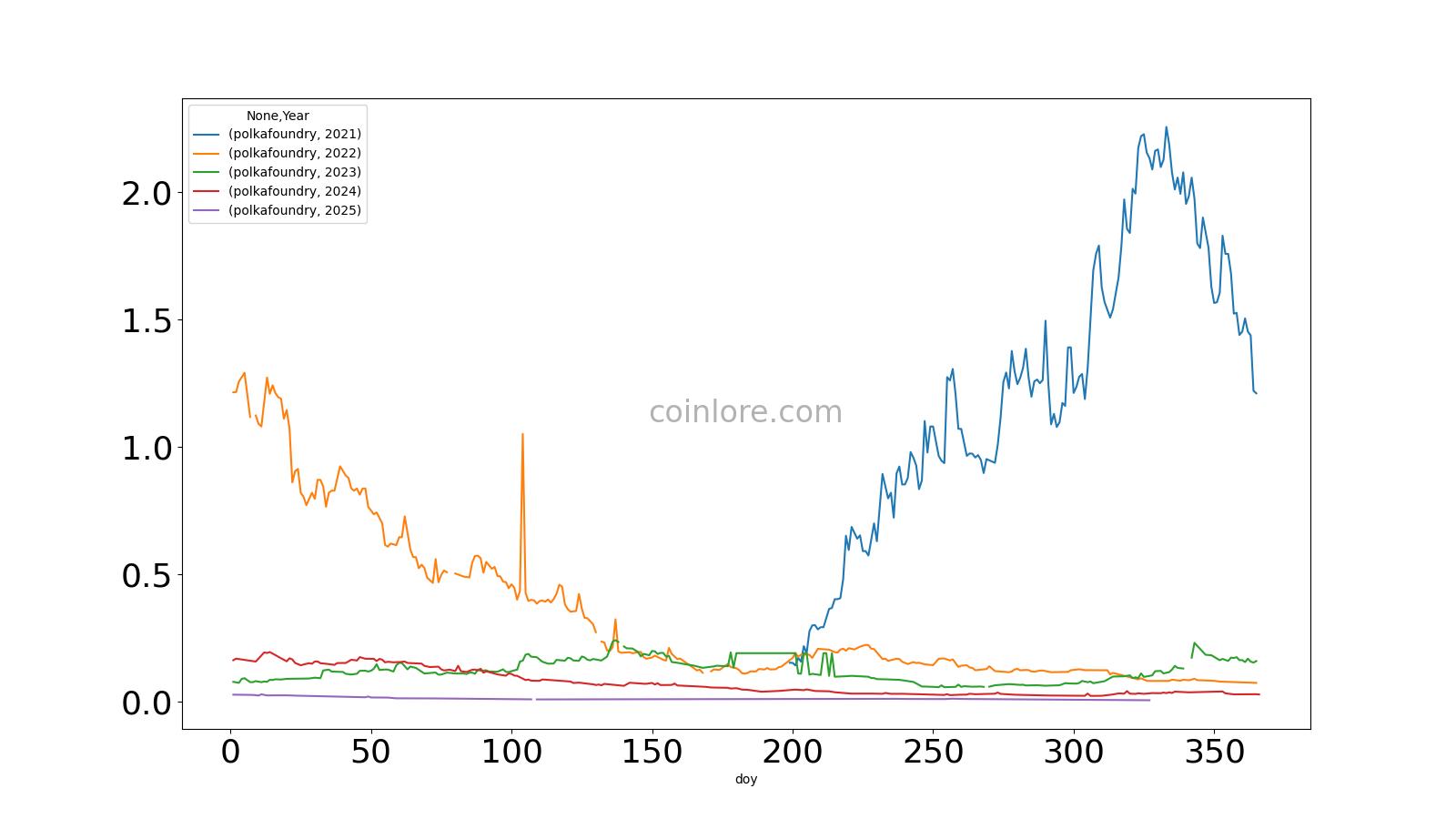 PolkaFoundry Historical year over year chart