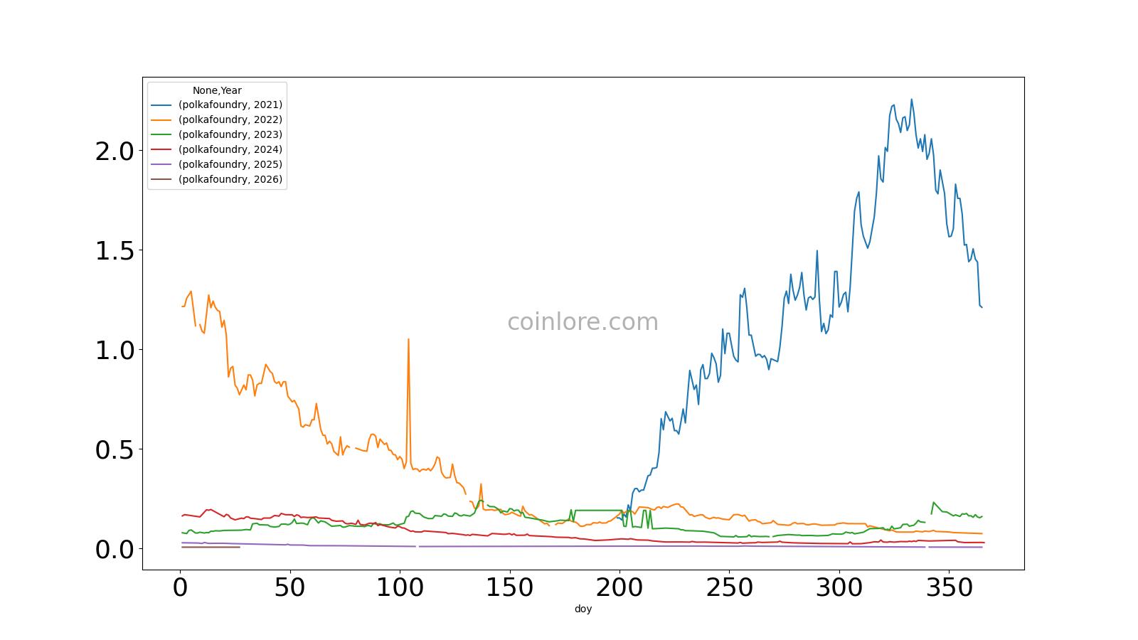 Yıl Bazında PolkaFoundry Fiyatı