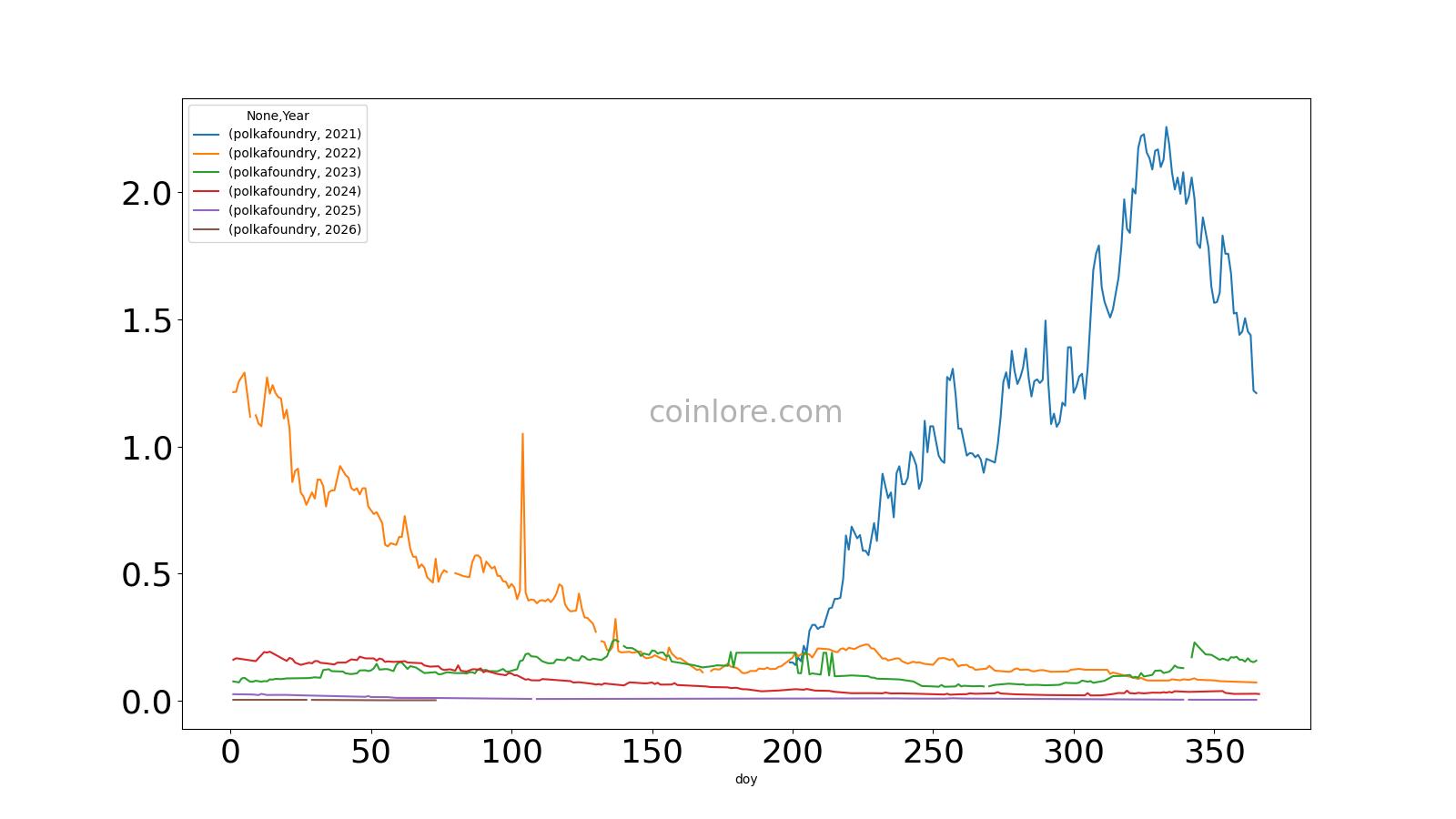 Yıl Bazında PolkaFoundry Fiyatı