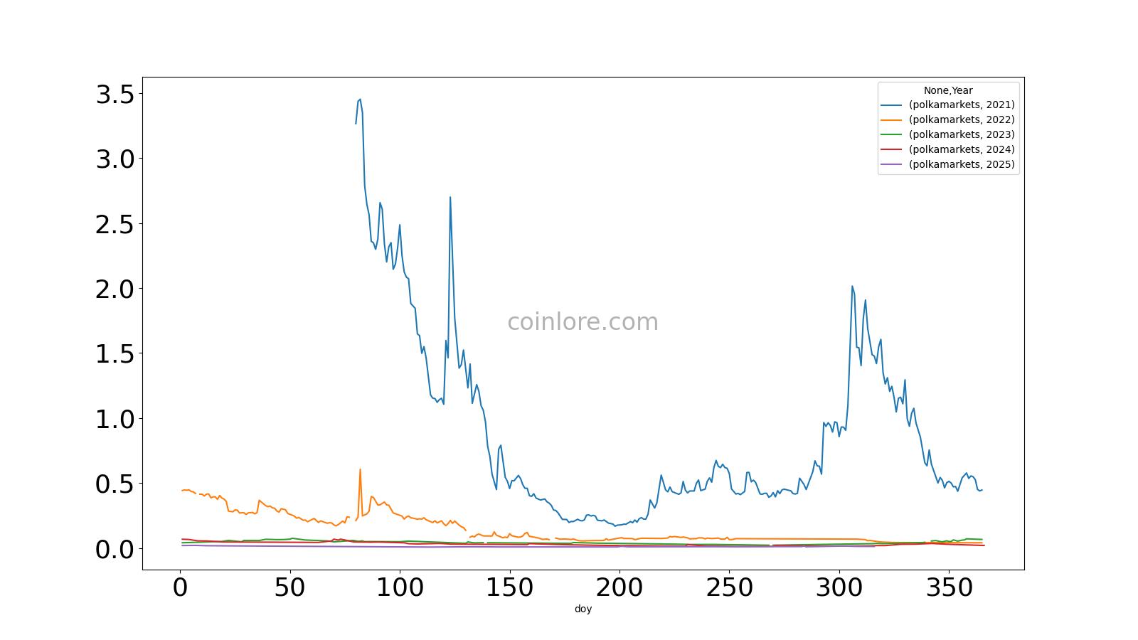 Year Over Year Polkamarkets Price