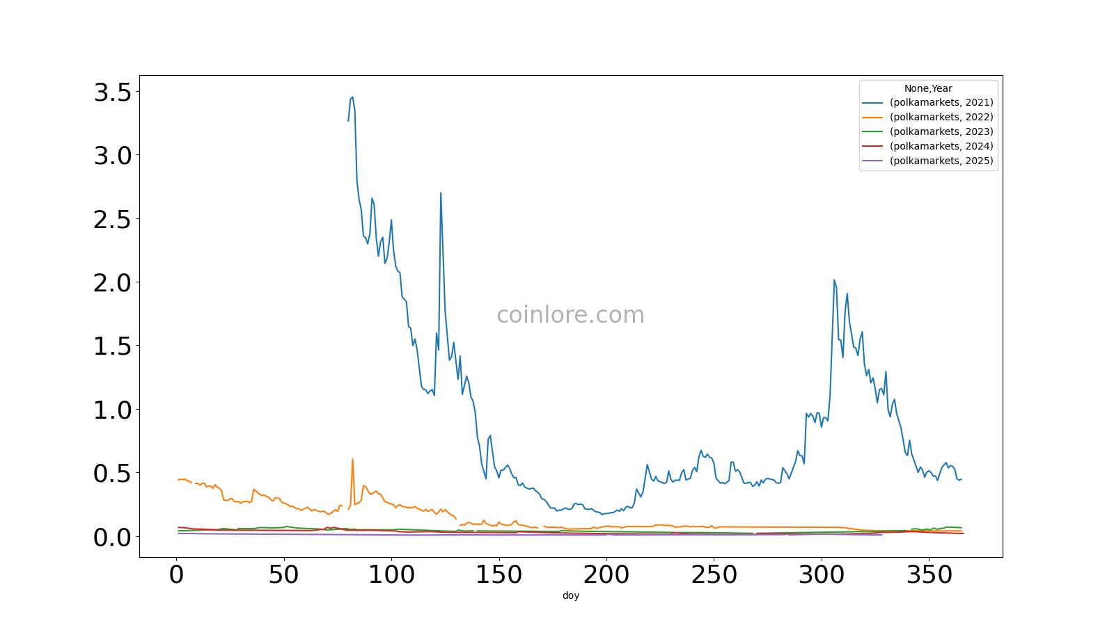 Polkamarkets Year over year price