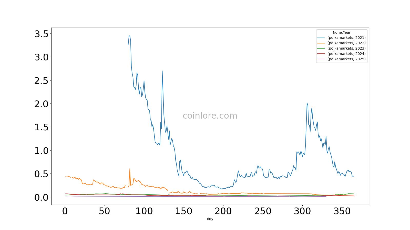 Year Over Year Polkamarkets Price