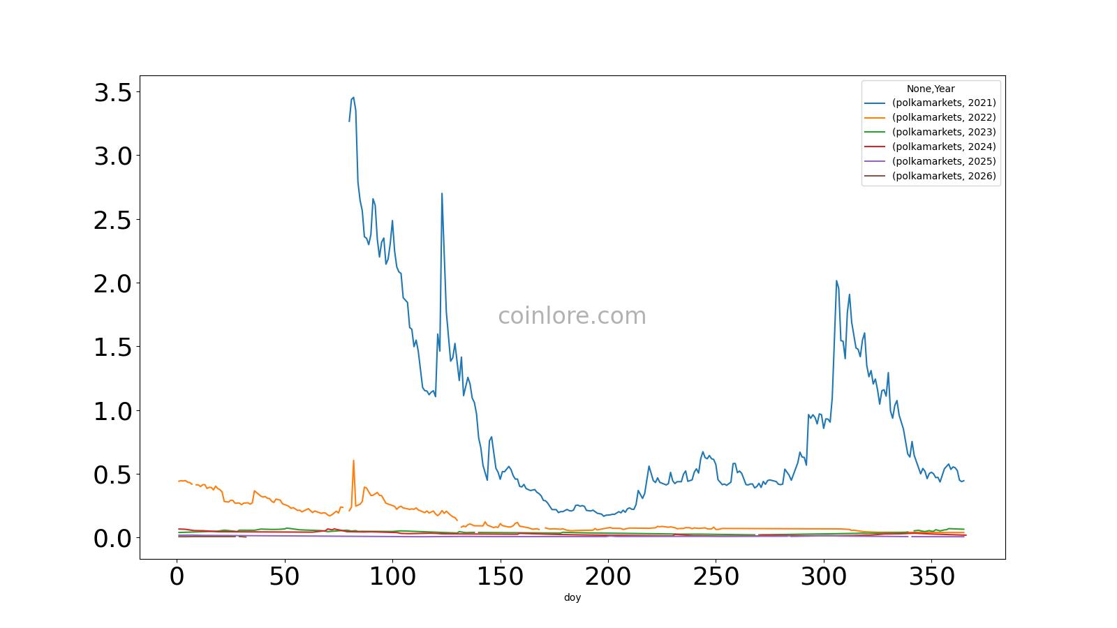 Polkamarkets курс год за годом