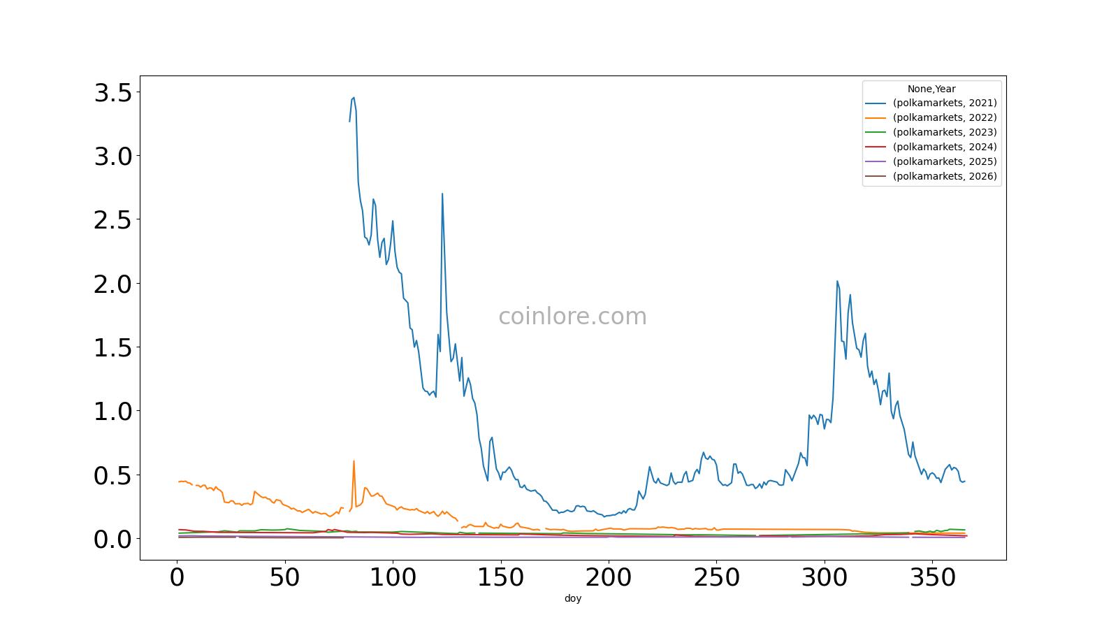 Polkamarkets курс год за годом