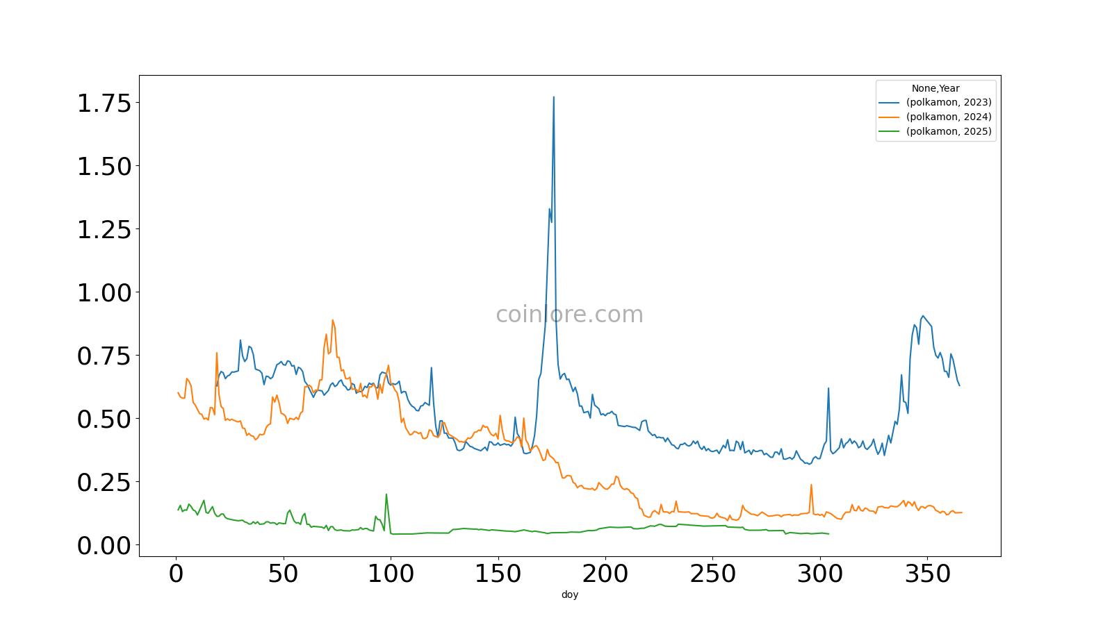 Polychain Monsters Historical year over year chart