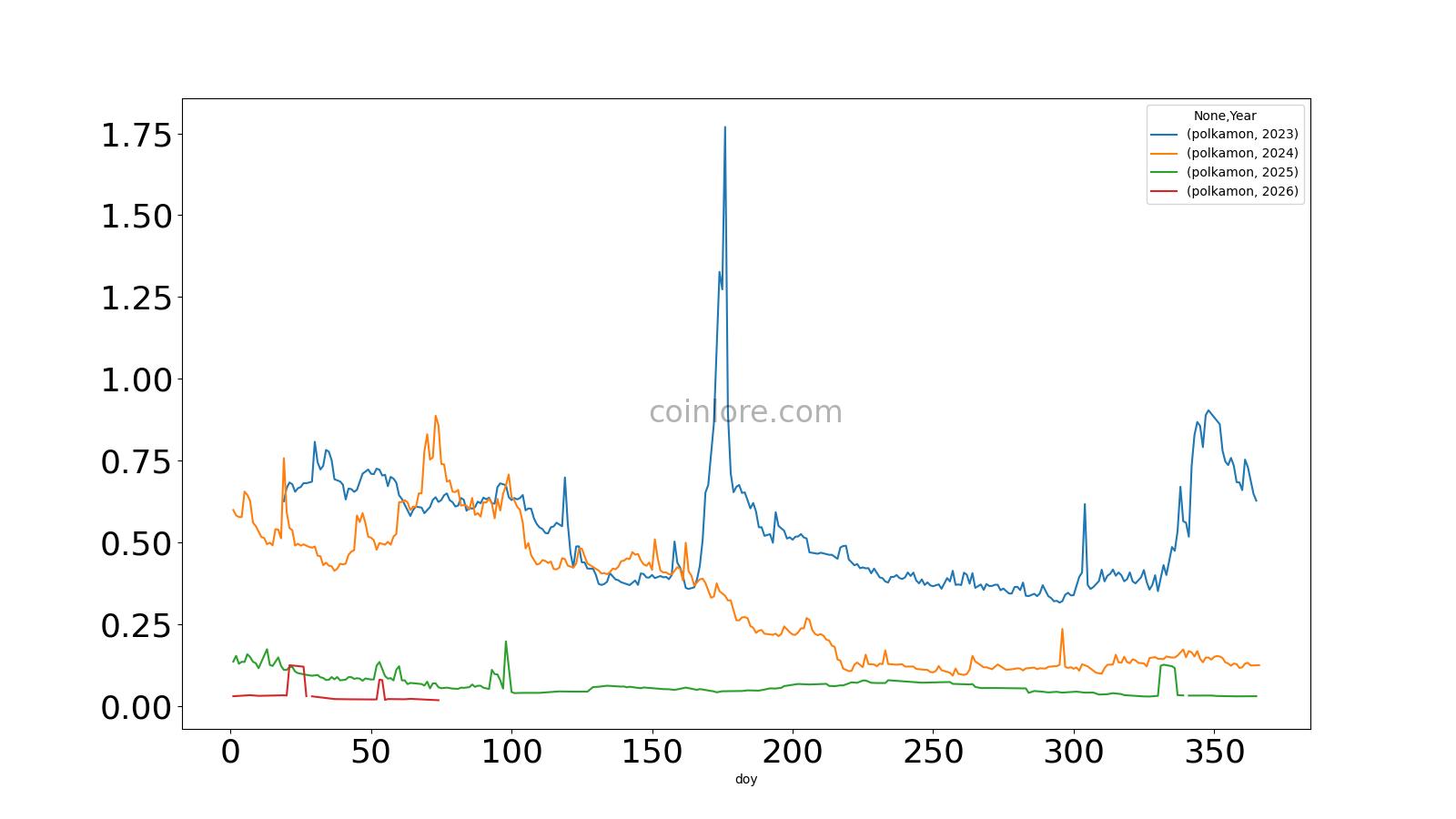 Polychain Monsters курс год за годом