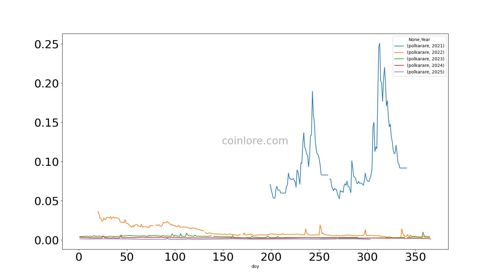 Polkarare Historical year over year chart