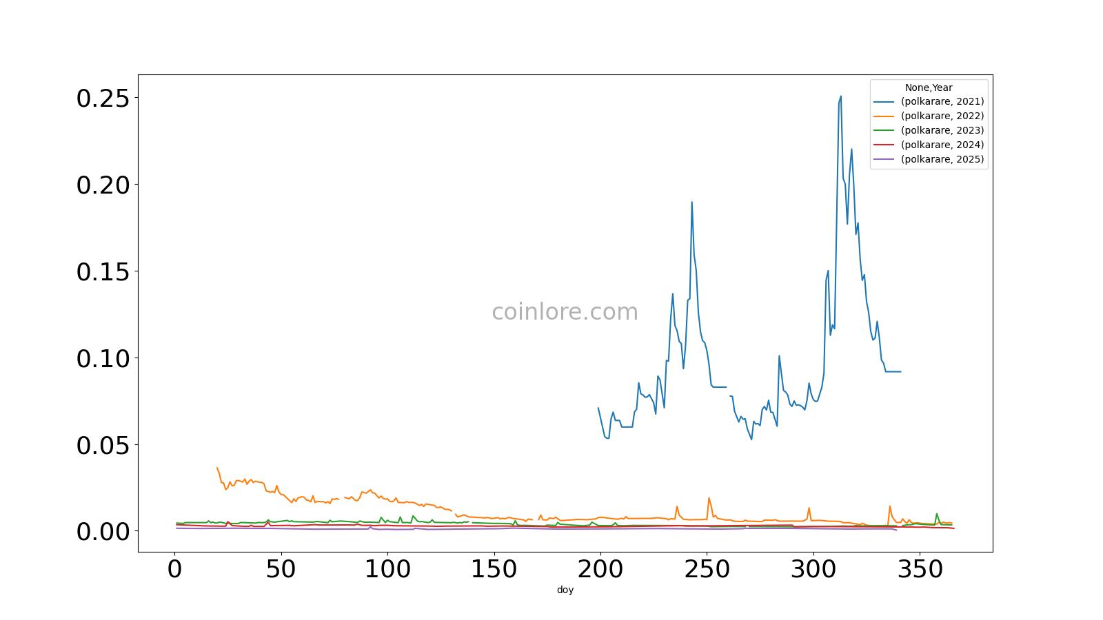 Polkarare Historical year over year chart