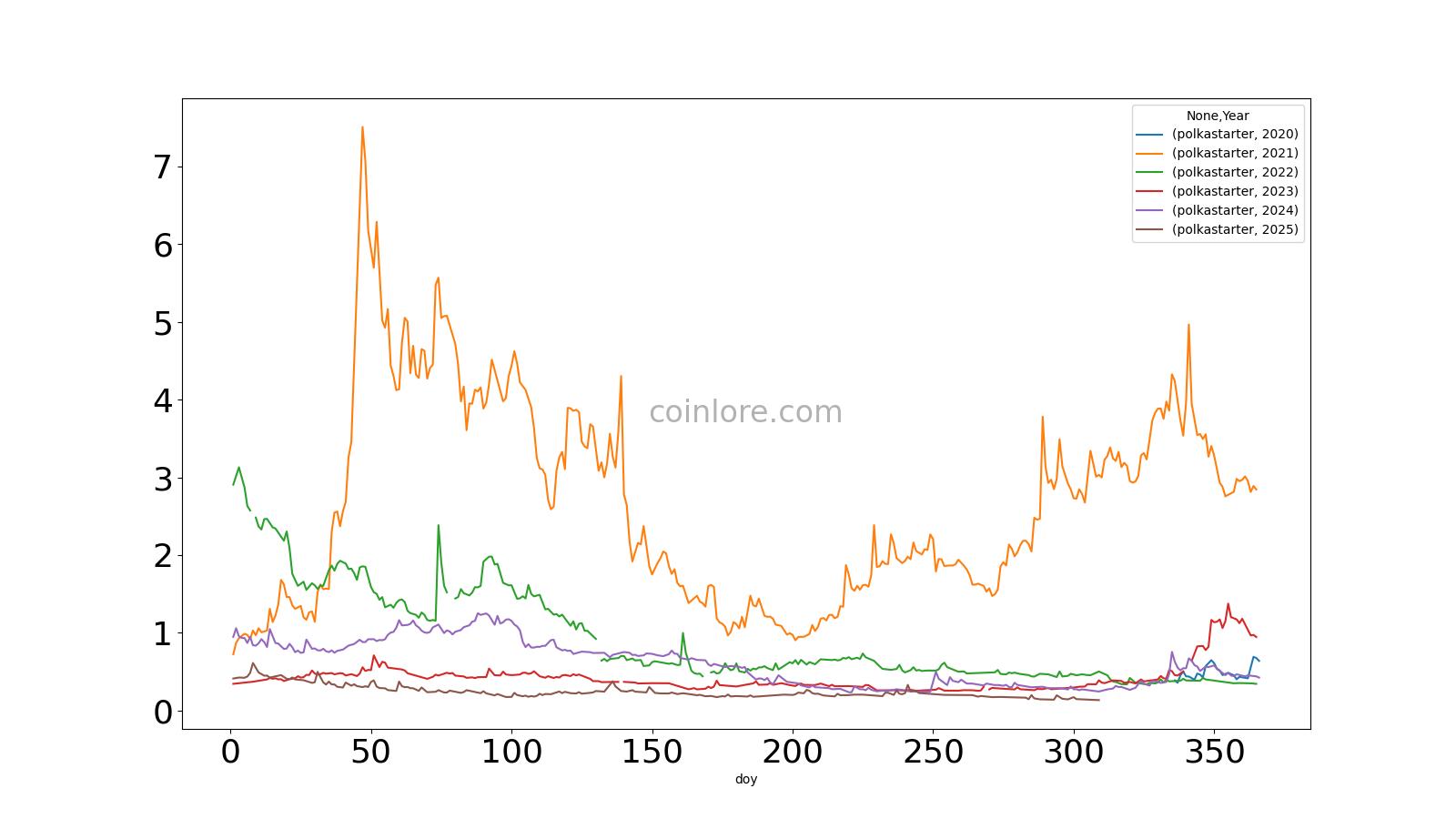 Year Over Year Polkastarter Price