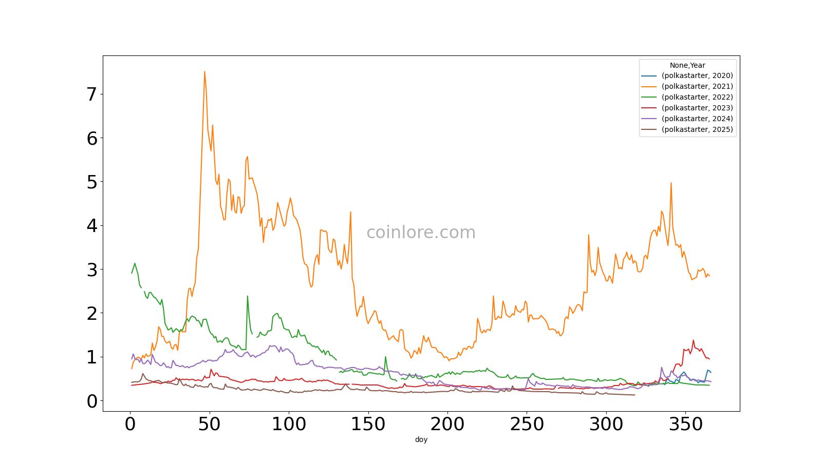 Polkastarter Year over year price