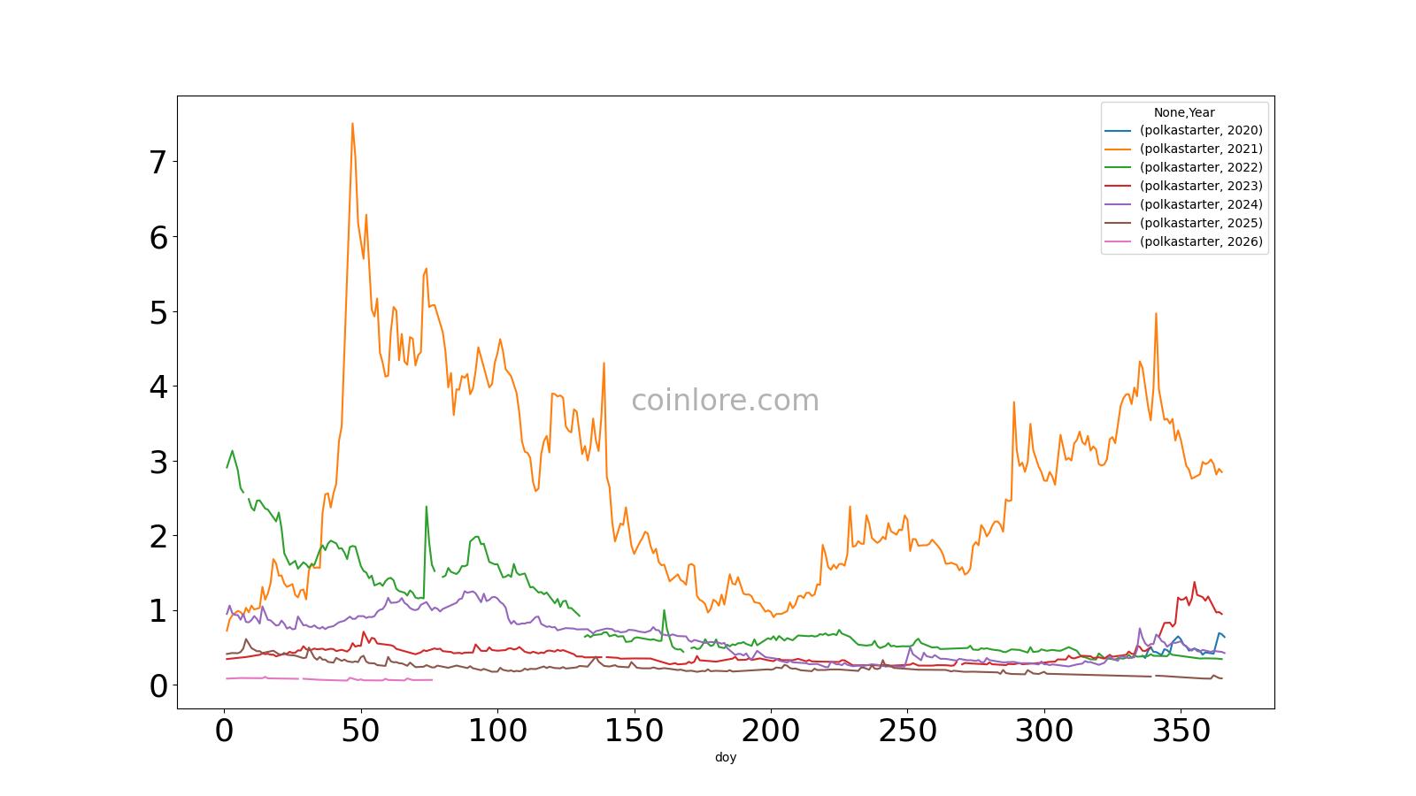 Precio año a año de Polkastarter