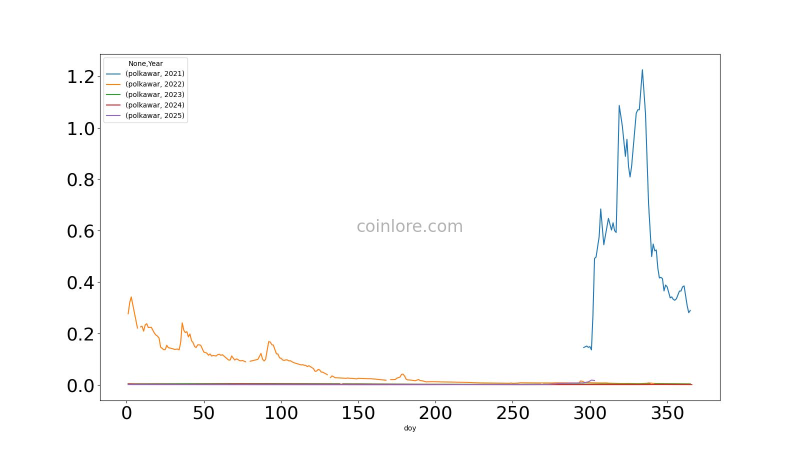 PolkaWar Historical year over year chart