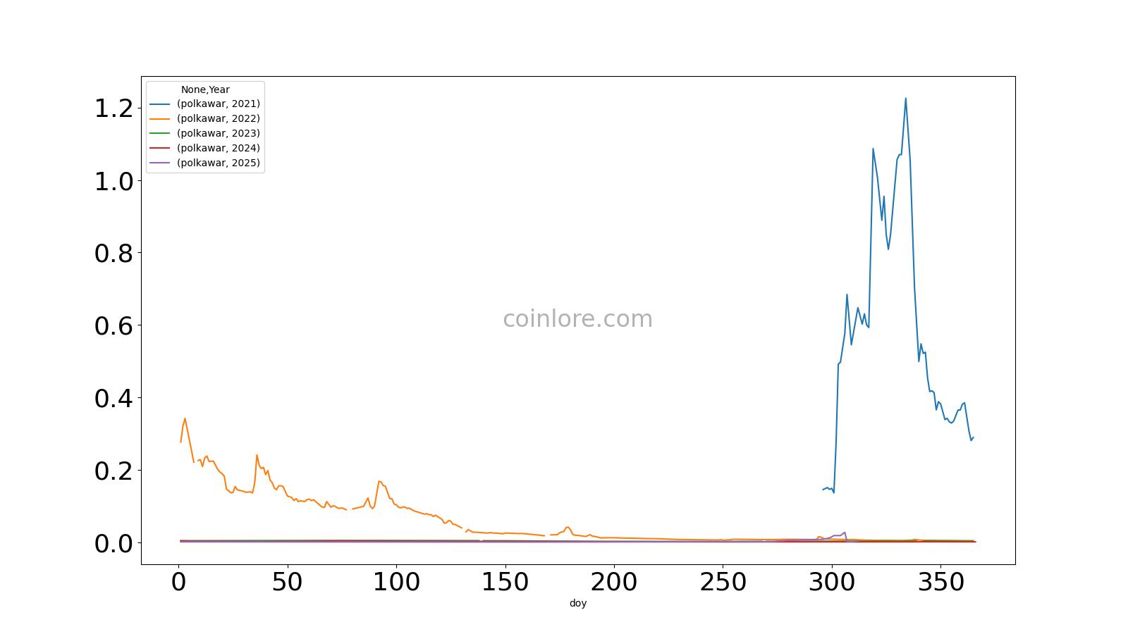 PolkaWar Historical year over year chart