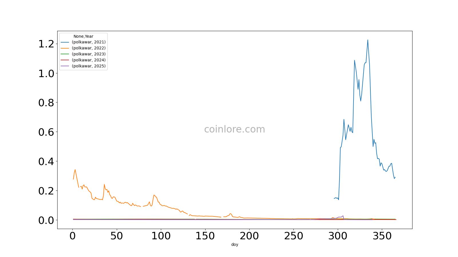 PolkaWar Historical year over year chart