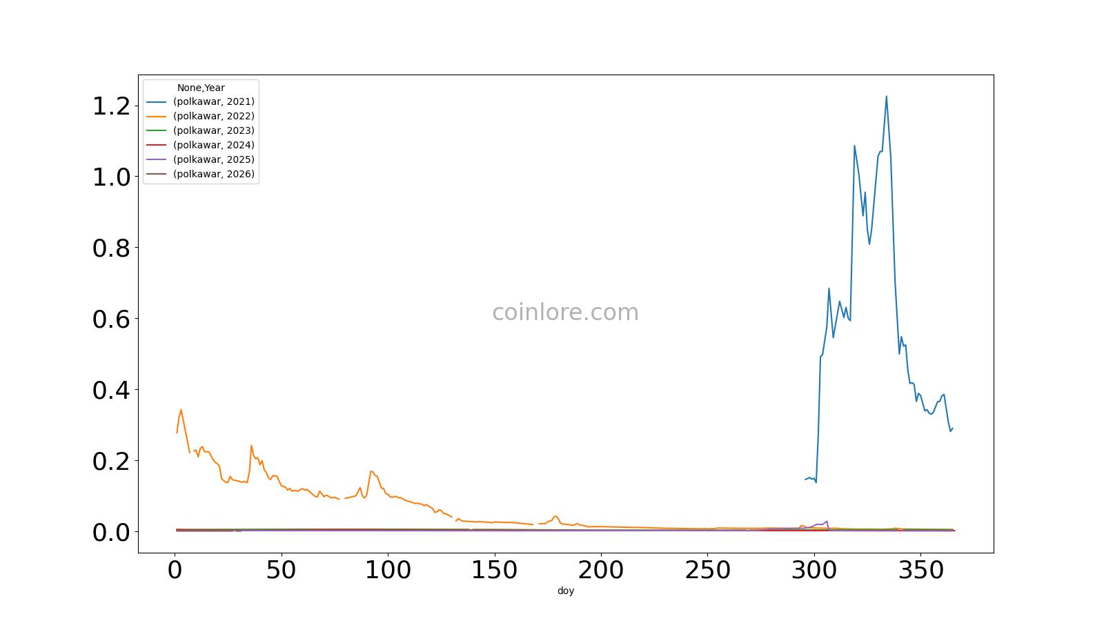 Precio año a año de PolkaWar