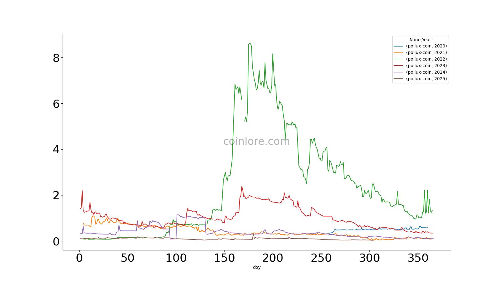 Pollux Coin Historical year over year chart