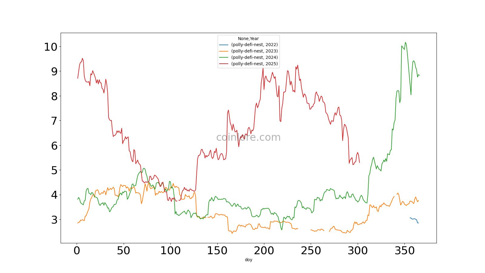 Polly DeFi Nest Historical year over year chart