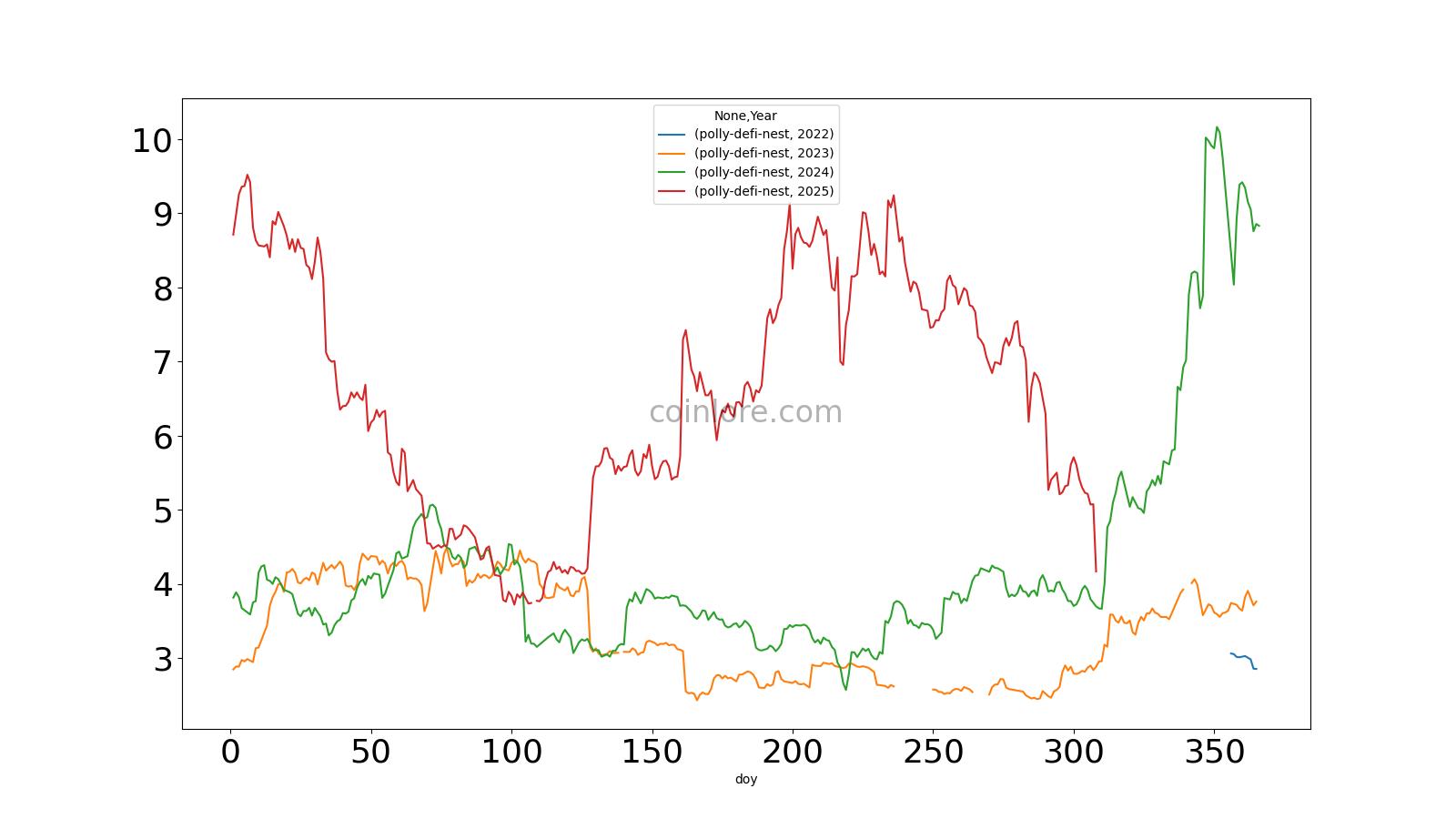 Year Over Year Polly DeFi Nest Price