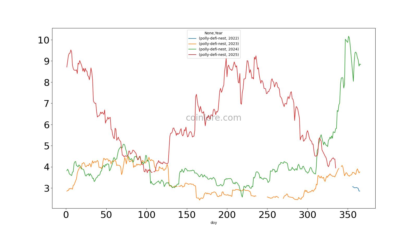 Year Over Year Polly DeFi Nest Price