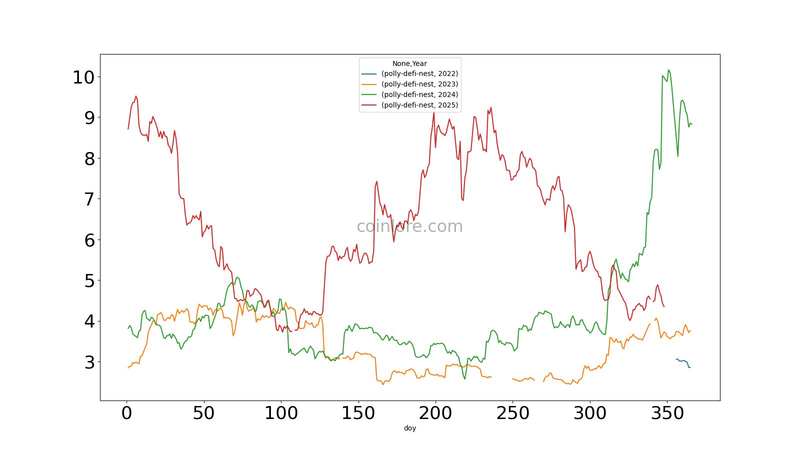 Year Over Year Polly DeFi Nest Price