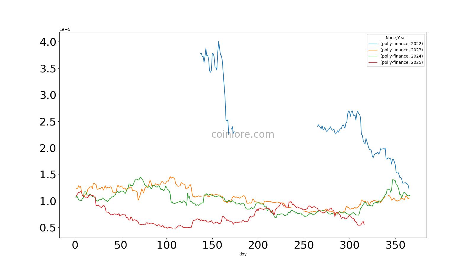 Polly Finance Year over year price