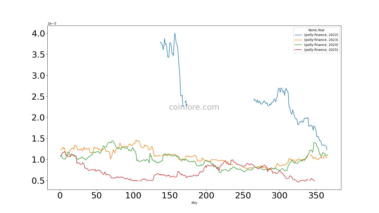Polly Finance Historical year over year chart
