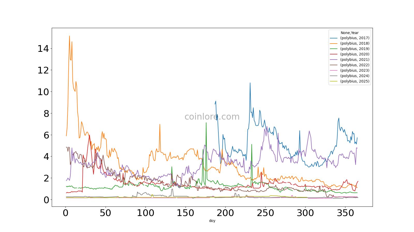 Polybius Historical year over year chart