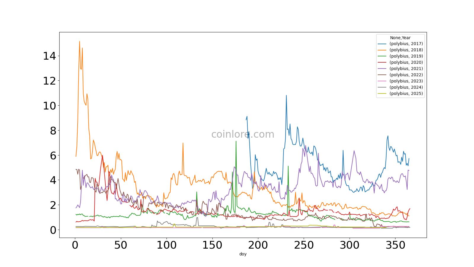 Polybius Historical year over year chart