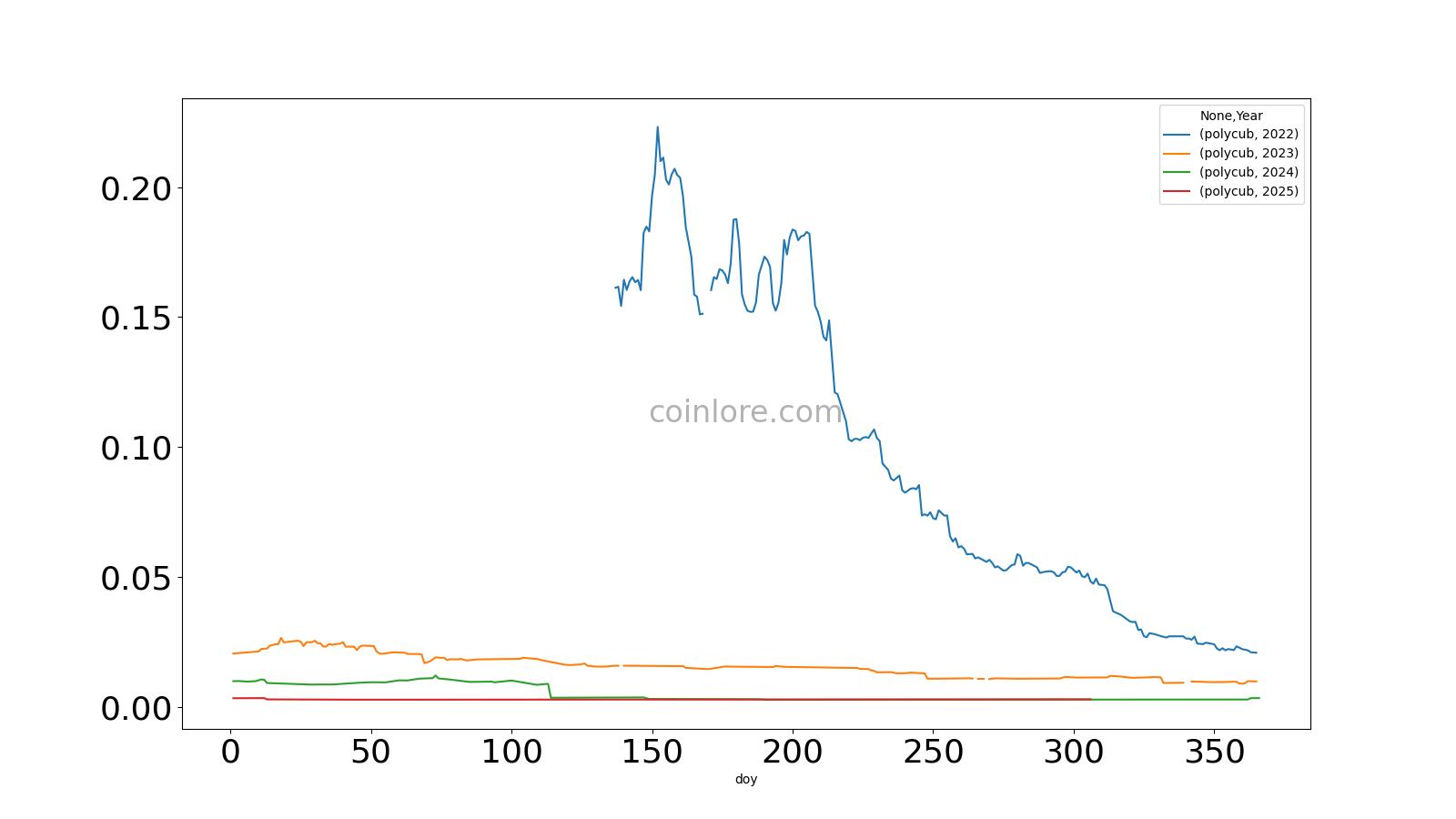 Year Over Year PolyCub Price