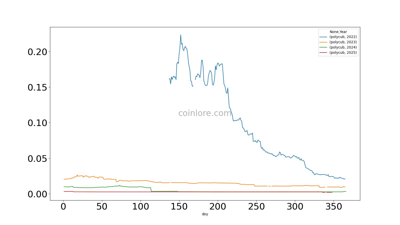 Year Over Year PolyCub Price
