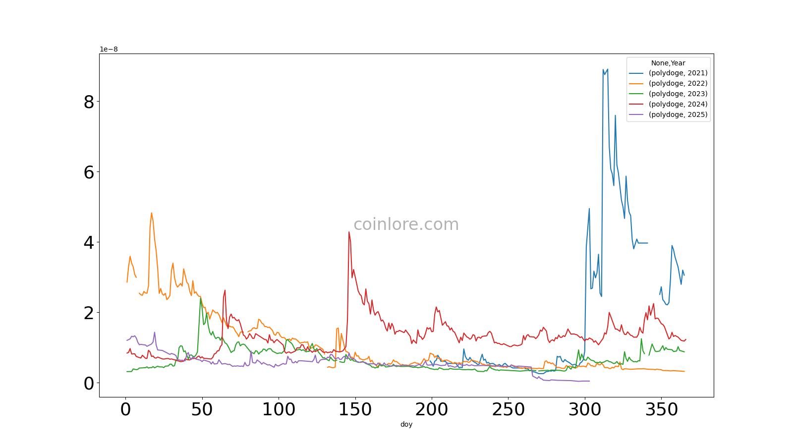 PolyDoge Historical year over year chart
