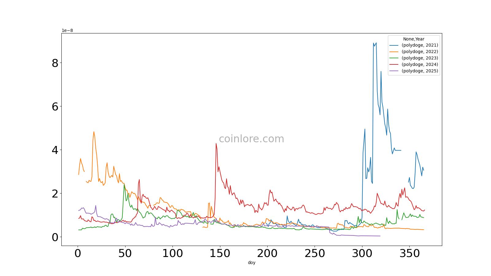 PolyDoge Historical year over year chart
