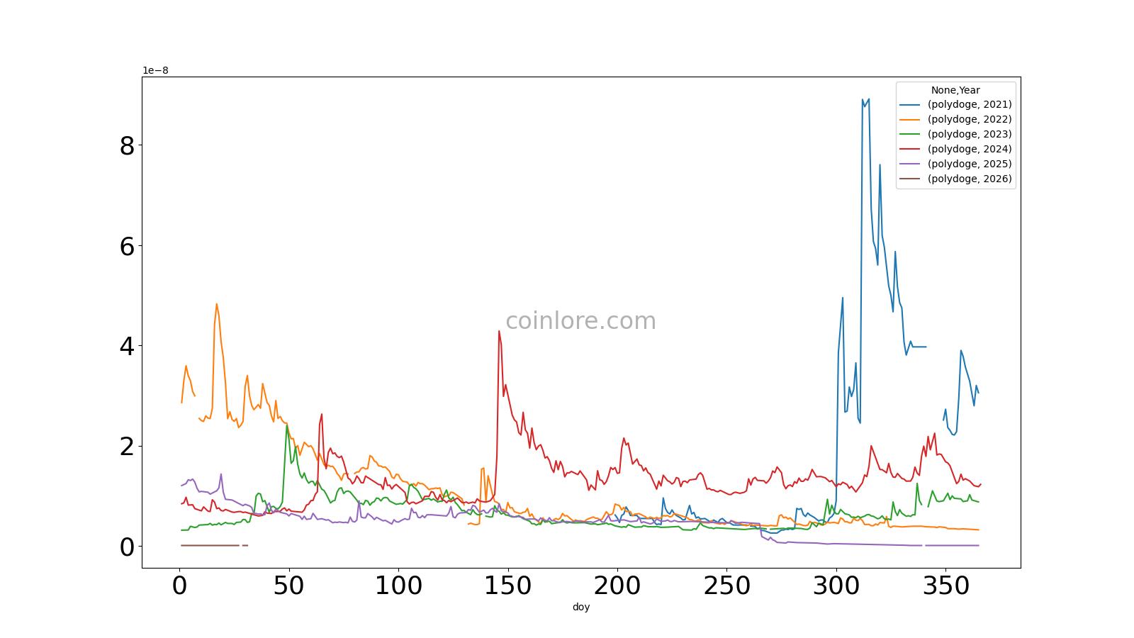 PolyDoge курс год за годом