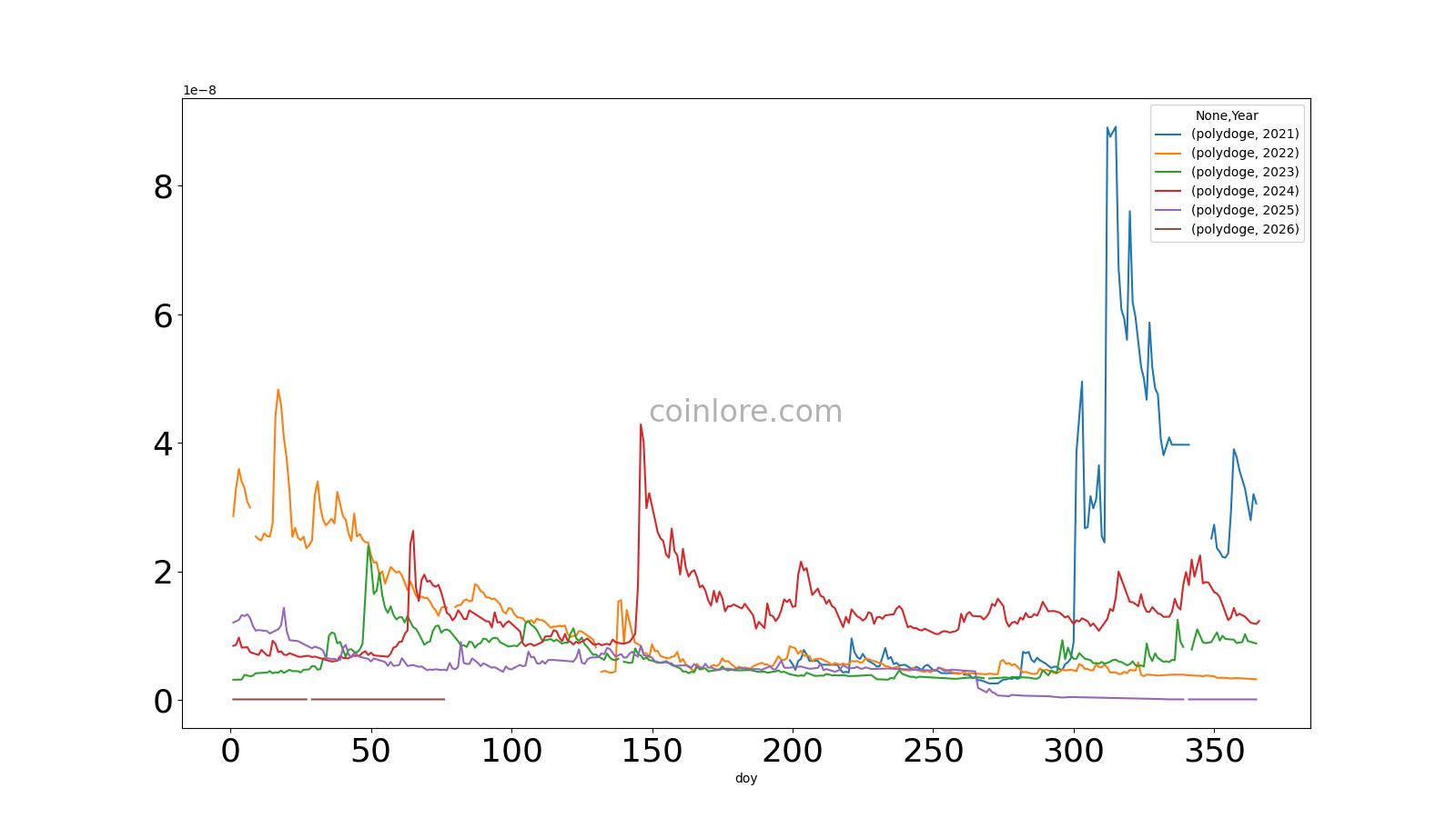 Yıl Bazında PolyDoge Fiyatı